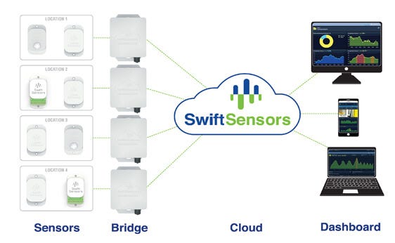 Swift Sensors Adds Integration Tools to IoT Wireless Sensor System | by Swift Sensors | Medium