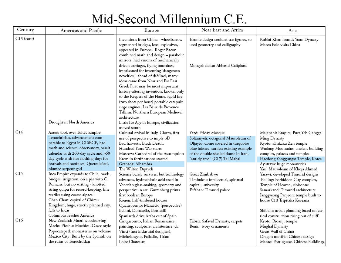What the World Looked Like in the Mid-Second Millennium CE | by ...