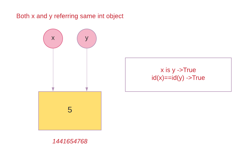 Object Value Vs Object Type Vs Object Id In Python object-value-vs-object-type-vs-object-id-in-python