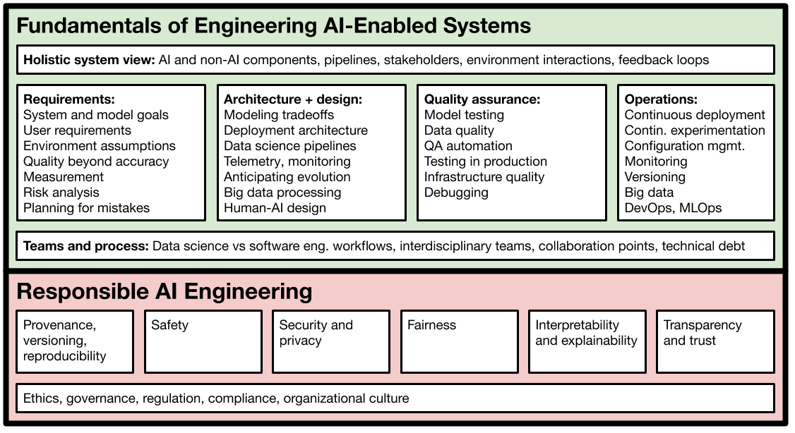 Machine Learning in Production — Table of Contents | by Christian ...