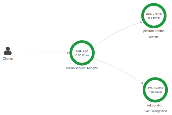 Instrumenting Go using AWS X-Ray. Observability of production workloads ...