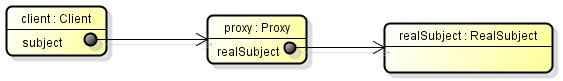Understanding the Proxy Design Pattern | by Mithun Sasidharan | Medium