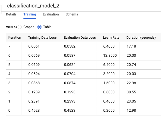 Machine Learning For Data Analysts — Bigquery Ml By Robert Thas John Towards Data Science
