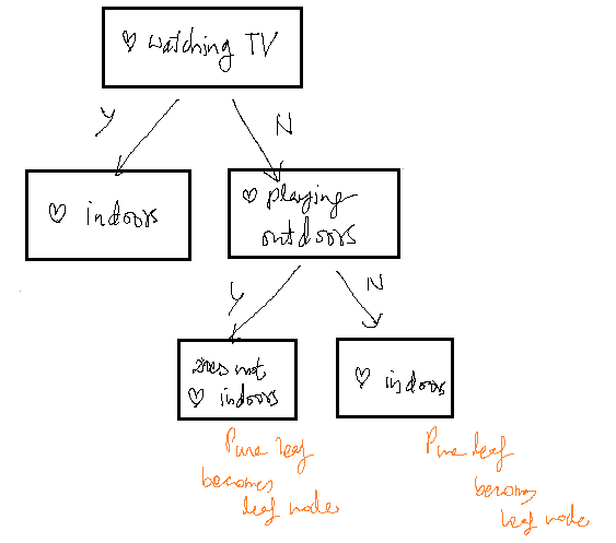 Decision Trees. This story is about decision trees, one… | by Sabita ...