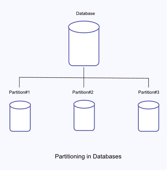 Data partitioning in distributed systems | Tech Wrench