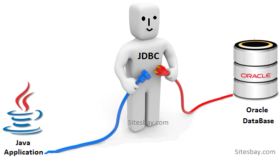Jdbcjava Database Connectivity Jdbc Stands For Java Database By Amit Kumar Medium