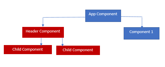 Angular Change Detection and OnPush Strategy | by Mubashir Ali | Medium
