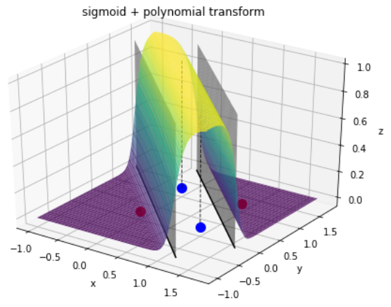 Solving XOR with a single Perceptron | by Lucas Araújo | Medium
