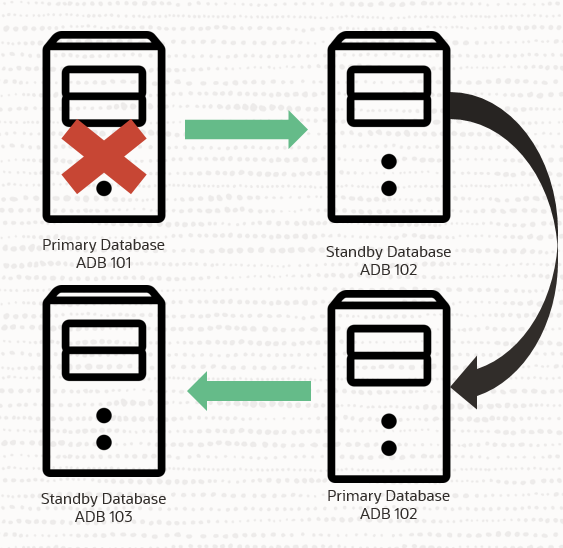 Oracle Autonomous Data Guard Got Your Back | by Rawan Aboukoura | Oracle Developers | Medium
