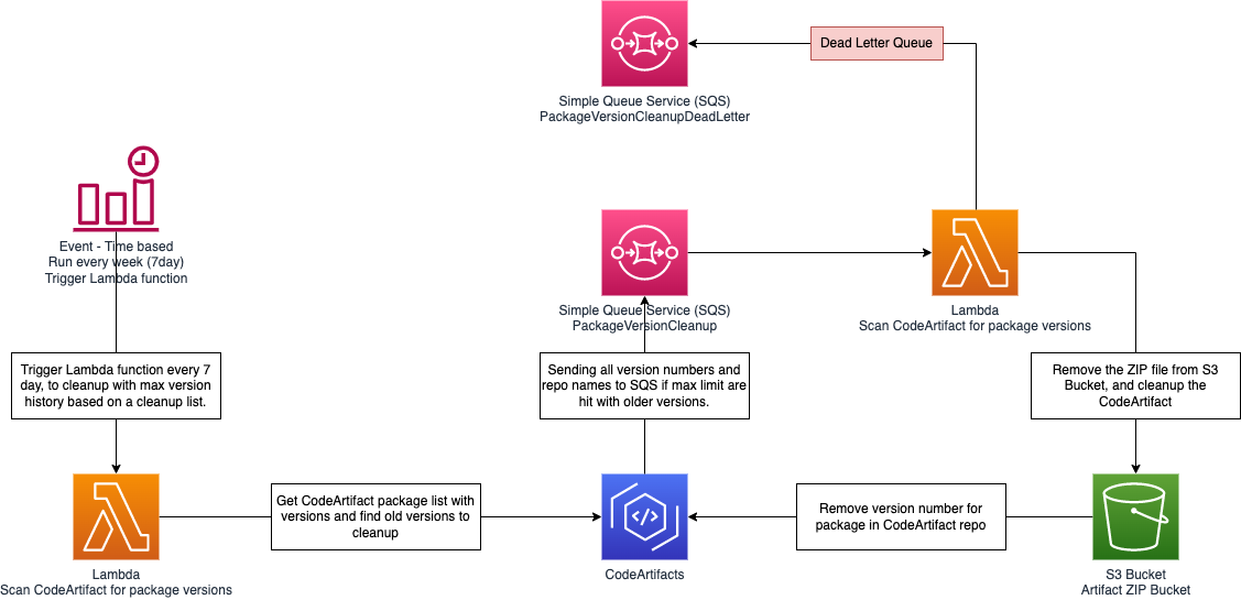 Cost-saving architecture design using S3 Bucket as CodeArtifact package ...