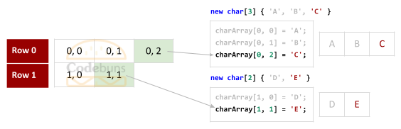 C# Jagged Array (Array of Arrays) | by Codebuns | Codebuns | Medium