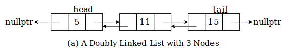Doubly Linked List C Implementation By Abhishek Singh Thakur Programmercave Medium