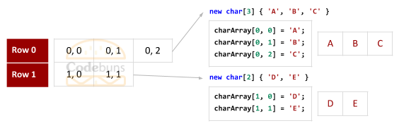 C# Jagged Array (Array of Arrays) | by Codebuns | Codebuns | Medium