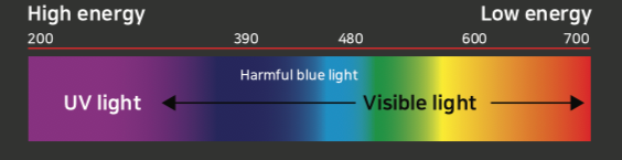 The Harmful Effects of Blue Light from Our Screens | by Dhruvin Patel ...