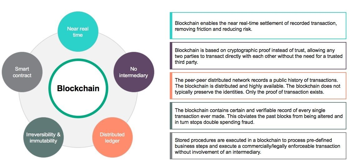 Blockchain and its Applications. “Bitcoin-Bitcoin-Bitcoin” is a term we ...