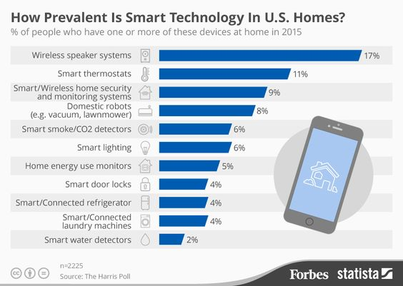 New To The Neighborhood Iot Powered Smart Homes By Unfoldlabs Medium