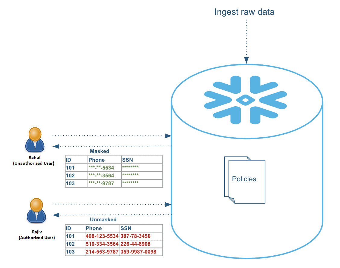 Snowflake Data Governance: Column Level Security Overview | by Rajiv Gupta | Snowflake | Medium