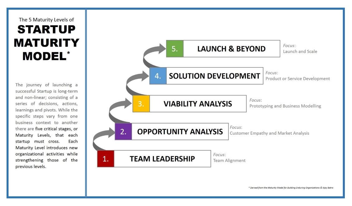 STARTUP MATURITY MODEL (SMM). LAUNCH SUCCESSFUL AND ENDURING STARTUPS ...