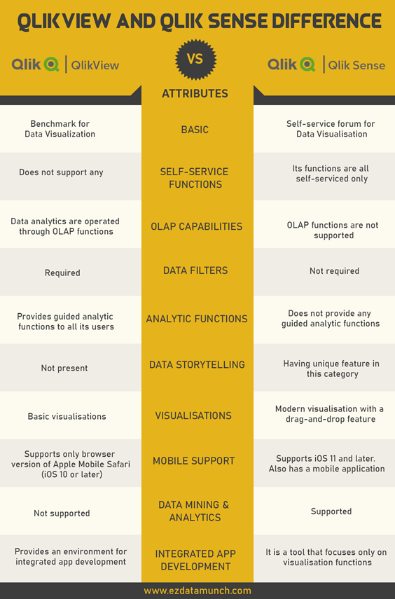 QlikView Vs Qlik Sense Comparison — Which is Better BI Tool | by ...