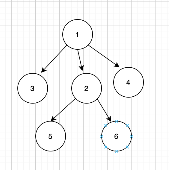 Top Coding Algorithms — Depth First Search | by Jeremy Zhang | Towards ...