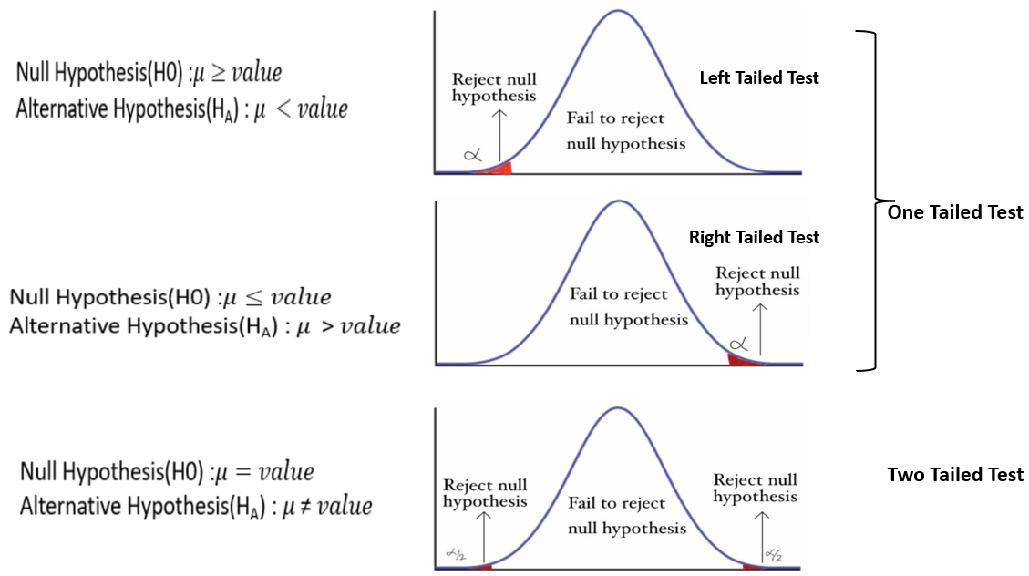 Hypothesis Testing An Intuitive Explanation By Renu Khandelwal Medium hypothesis-testing-an-intuitive-explanation-by-renu-khandelwal-medium