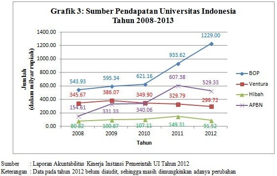Analisis Sumber Pendapatan UI dalam Masa Otonomi | by Serikat Mahasiswa ...