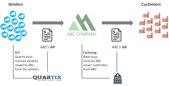 The Difference: SCF vs Factoring. SCF sounds like factoring… In reality ...