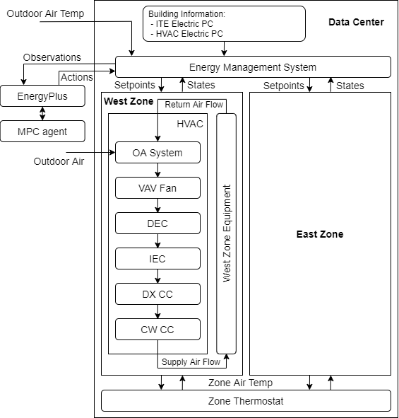 Modeling of an Autonomous AI HVAC Control System Commissioning | by ...