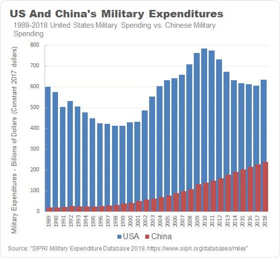 The Colossal Scale Of China’s Military Buildup | by Joshua Konstantinos ...