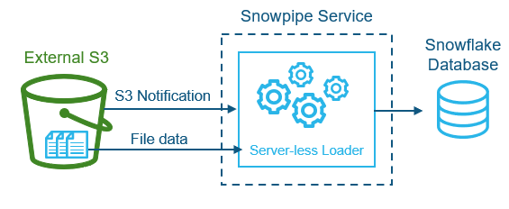 Part 1 : How to automate data loading from a Cloud data lake into ...