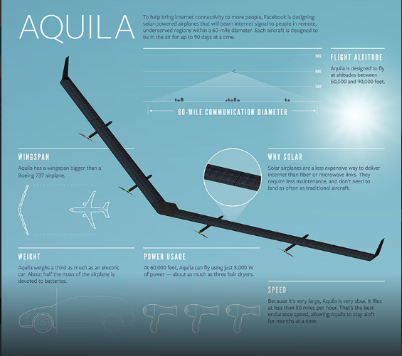 Connectivity Lab — Aquila. The third and final approach of the… | by ...