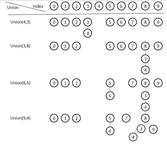 A Detailed Study on Union-Find Data Structure: from Analysis to ...