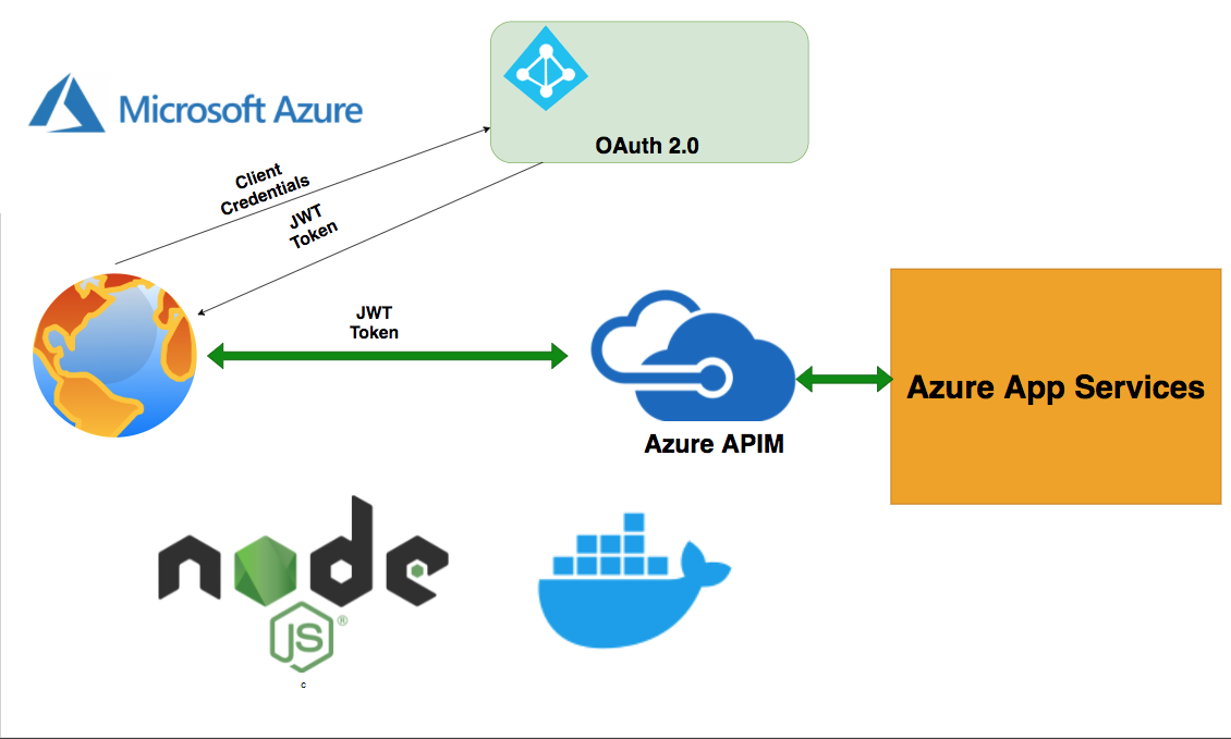 Configuring Auth 2.0 in APIM for NodeJS APIs Running on App Services | by Bhargav Bachina ...