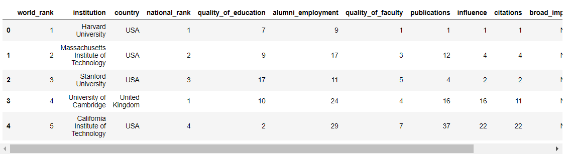My first experience using Python. Data analysis is a process that… | by ...