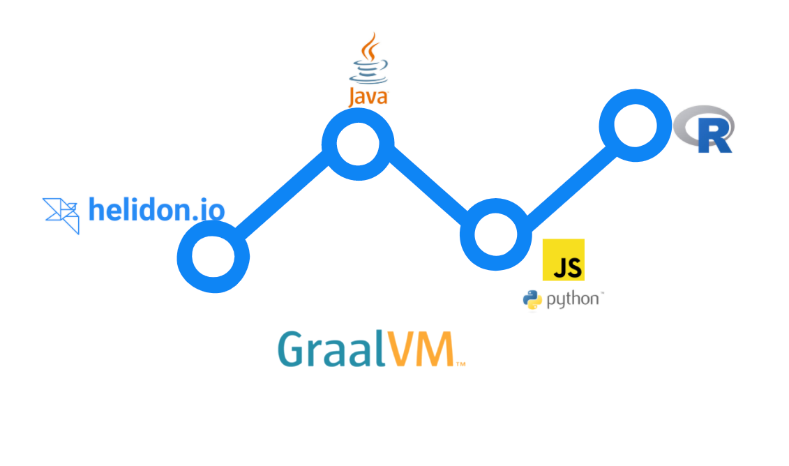 Polyglot Micro service for visualizing Covid-19 trends with GraalVM, Helidon, Java, R, Python,C ...