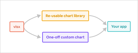 Introducing visx from Airbnb. A collection of expressive, low-level… | by Chris C Williams | The ...