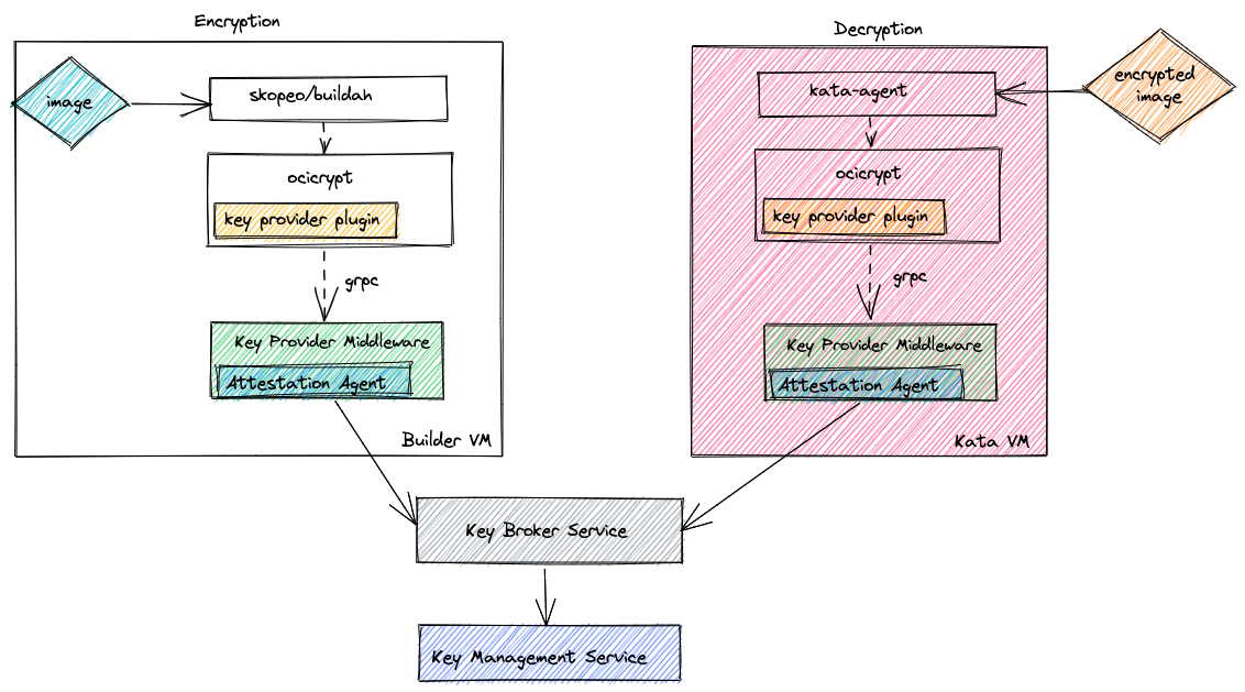 Confidential Containers and Encrypted Container Images | by Pradipta ...