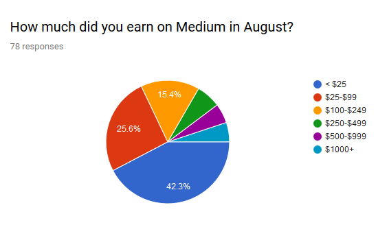 Medium Earnings Survey — September | by Casey Botticello | Blogging ...