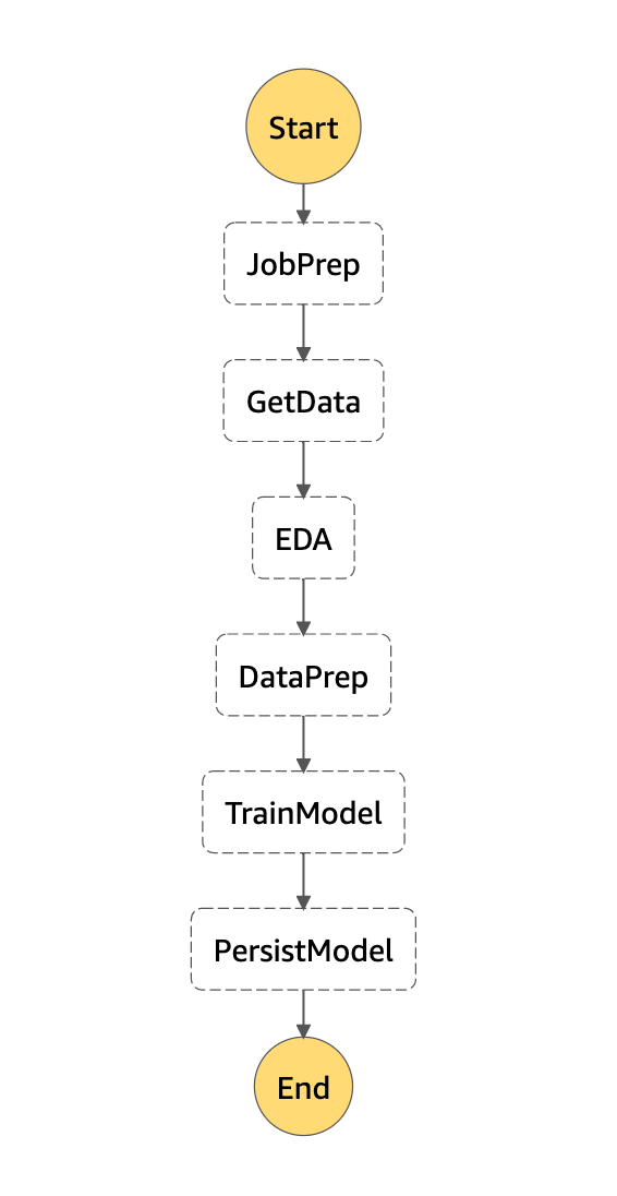Building Cloud Workflows with AWS Step Functions Part II | by Alex ...