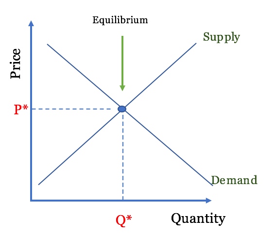Supply, Demand, and the Instrumental Variable: Lessons for Data ...