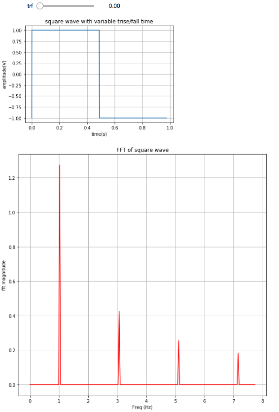 Frequency spectrum of square wave for different rise/fall times using ...