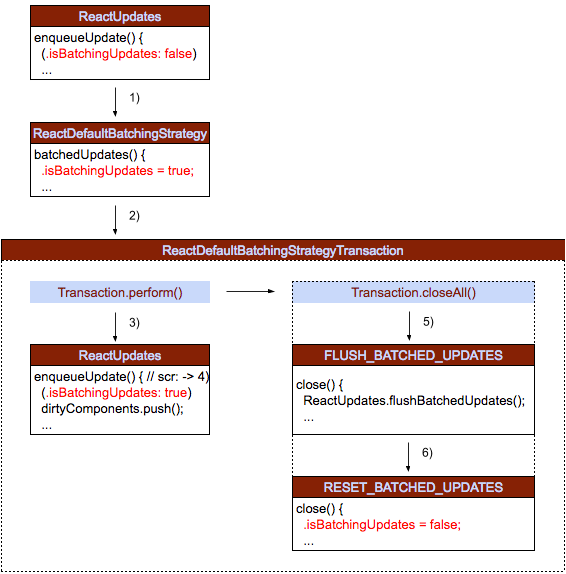 Understanding The React Source Code — UI Updating (Transaction) VI | by Holmes He | source code ...