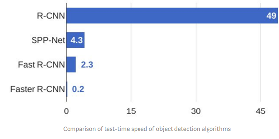 Object Detection using RCNN_Fast RCNN_Faster RCNN_Masked RCNN | by Amit ...