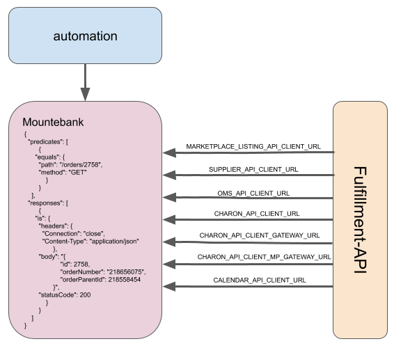 Isolating and Automating User Acceptance Tests | by Müge Kılıç ...