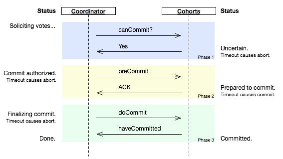 Understanding of consistency in distributed systems | by Mina Ayoub | Medium