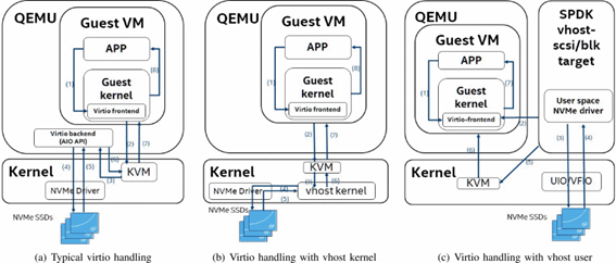 [네이버클라우드 기술&경험] 가상화 개념 이해하기#2, SPDK와 NVMe-oF 알아보기 | by NAVER CLOUD PLATFORM | NAVER CLOUD ...