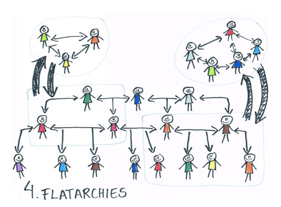 อ่านเจออะไร ในหนังสือ Agile People #2 {Organizational Structures} | by ...