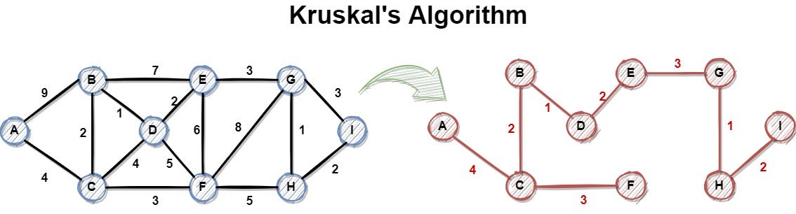An Introduction To Kruskals Algorithm Theory And Python Implementation By Andreas Soularidis