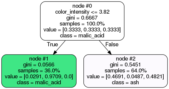 Uncover the structure of tree ensembles in Python | by Dafni ...