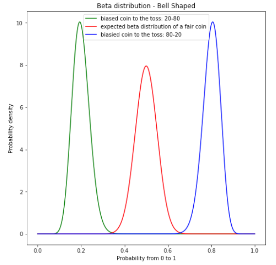 The Beta Distribution explained through Binomial and Bernoulli ...